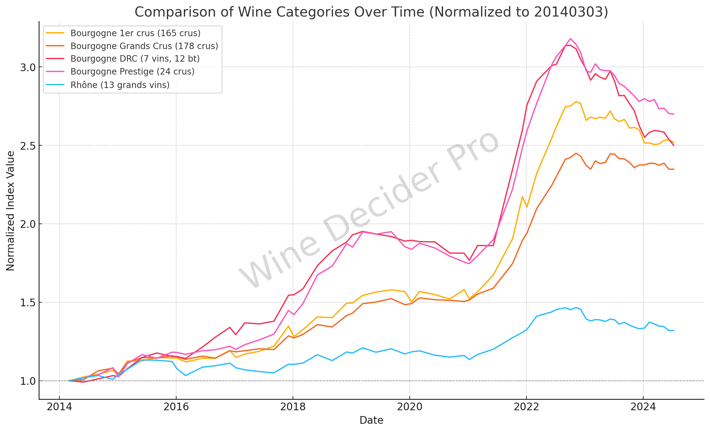 Fine wine price indices - July 2024
